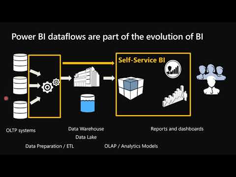 Session resources: Power BI dataflows and Azure Data Lake integration – BI Polar