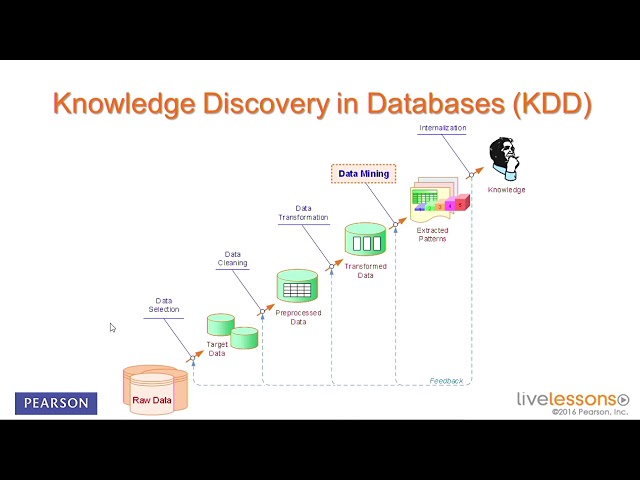 What is Knowledge discovery | Ai Basics | Ai Online Course