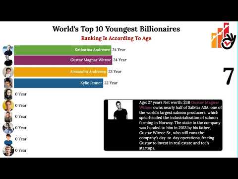 World’s Top 10 Youngest Billionaires – MegaDataTV