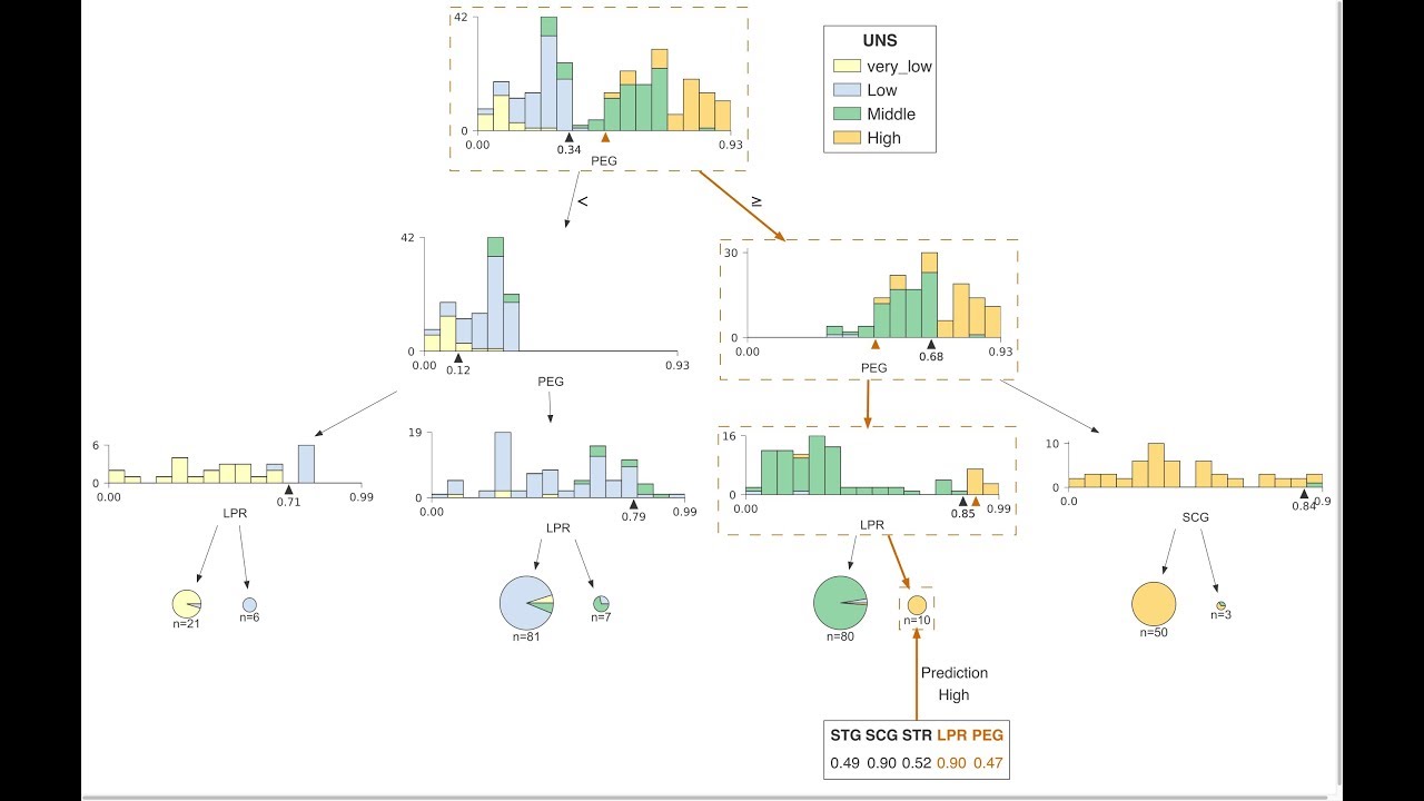 Visualizing and interpreting decision trees — The TensorFlow Blog ... Visualizing and interpreting decision trees — The TensorFlow Blog ...