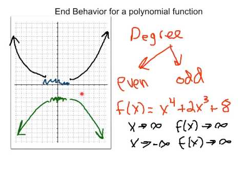 Lesson 6.4: Recognizing End Behavior of Graphs of Polynomials – MS ...