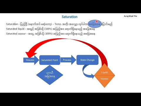 Understanding of Sensible Heat, Latent Heat, Saturation, Subcool and Superheat – LEARNING HVAC