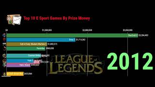 Top 15 E-sports Games by Prize Money (2000-2019)