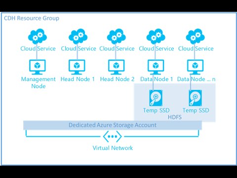 Deployment of Cloudera Enterprise 5.4.4(CDH 5) on Microsoft Azure Virtual Machine & Running ...