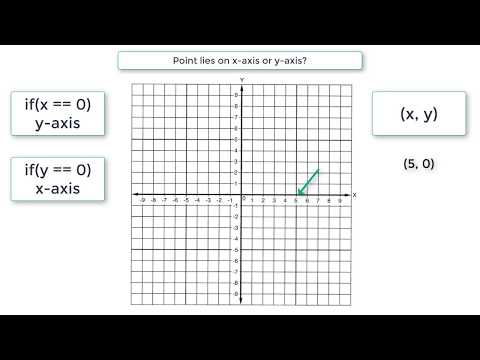 C Program To Check If Point Lies on x-axis or y-axis or Origin