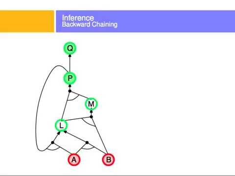 What is Forward and Backward Chaining | Ai Basics | Ai Online Course