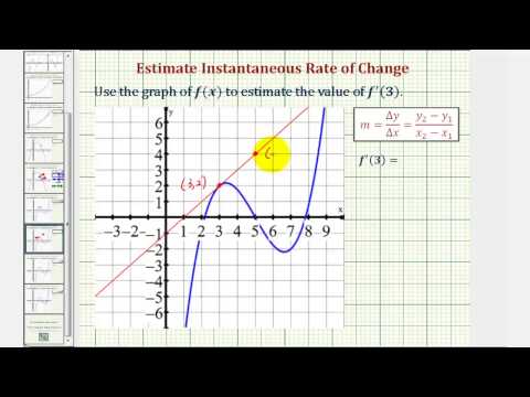 Ex 3: Estimate the Value of a Derivative at a Point on a Graph Using a Tangent Line | Math Help ...