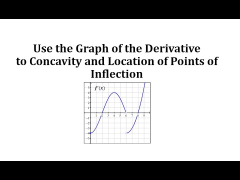 Use the Graph of the Derivative Function to Determine Concavity and ...