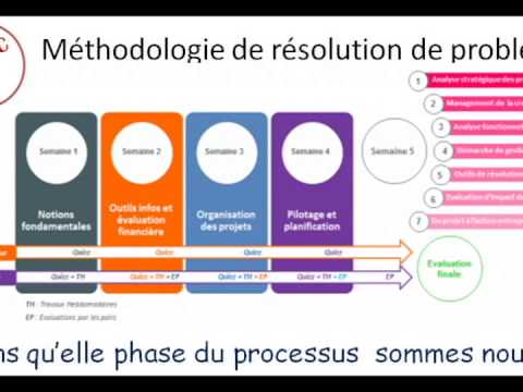 Methodologie de résolution de problème | Je me Mooc