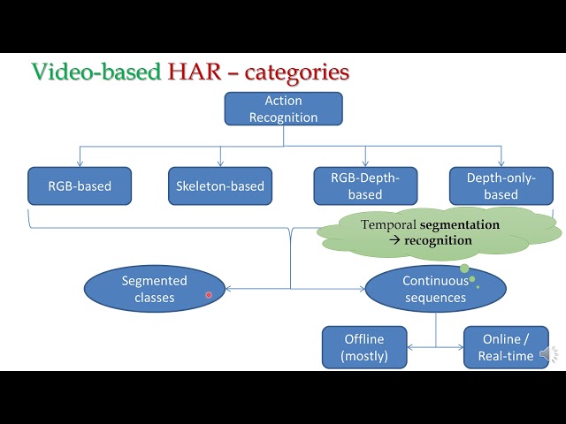 What is Kinect sensor-based human activity recognition | Ai Basics | Ai Online Course