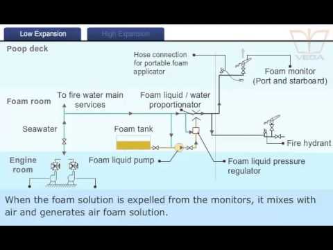 Watch “Fixed Foam Fire Extinguishing System” – MEO EXAMS PREPARATION