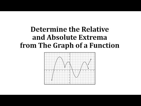 Determine the Relative and Absolute Extrema from The Graph of a Function | Math Help from ...