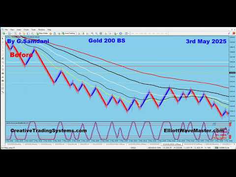 Gold’s Monthly, Weekly, 4 hours, 1000 and 500 BS Charts Elliott Wave Analysis For Direction 05 ...