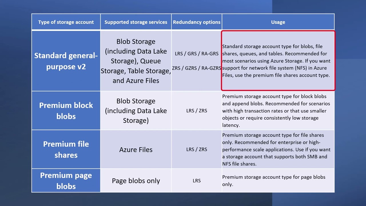 An Intro to Azure Storage Accounts – Tom Teaches IT An Intro to Azure Storage Accounts – Tom Teaches IT