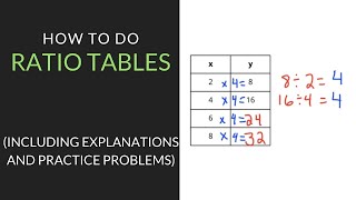 How to do Ratio Tables | 6th Grade | Mathcation.com