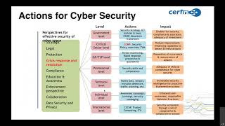 Cyber Crisis Management Plan and Techniques - Part 1