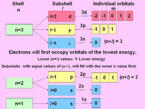 The aufbau principle – Basic Knowledge for Ab-initio Calculation in Materials’ Sciences