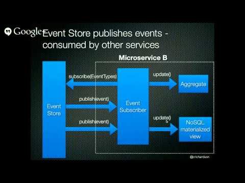 Building and deploying microservices with event sourcing, CQRS and Docker (HackSummit 2014 ...