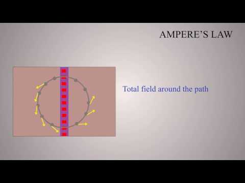 Ampere’s Circuital Law – ELECTROMAGNETICS ANIMATIONS