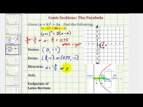 Ex 8: Conic Section: Parabola with Horizontal Axis and Vertex NOT at the Origin (Right) | Math ...