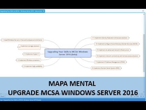 Café com Pizza – Mapa Mental Upgrade MCSA Windows Server 2016 – Paulo Sant´anna