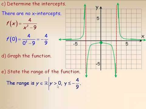 Chapter 3.2 Reciprocal of a Quadratic Function | advanceforwardwithadvancefunctions