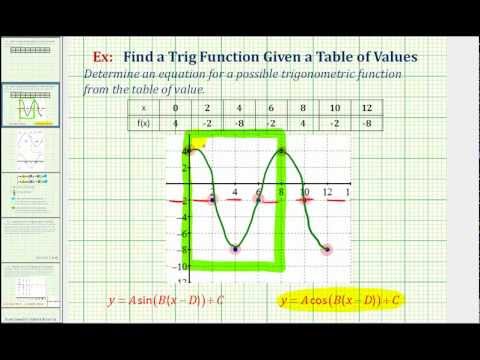 Ex: Find a Trig Function from a Table of Values – No Phase Shift | Math Help from Arithmetic ...