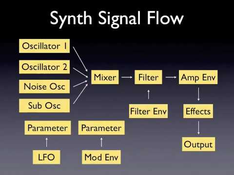 How to Use a Subtractive Analog Synthesizer – Synthtopia