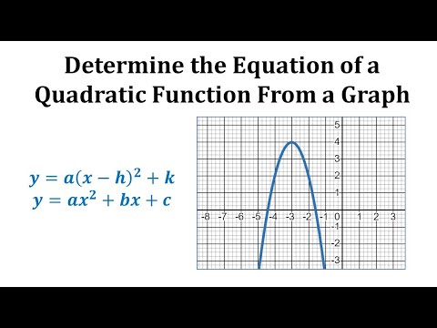 Ex: Find the Equation of a Quadratic Function from a Graph | Math Help from Arithmetic through ...
