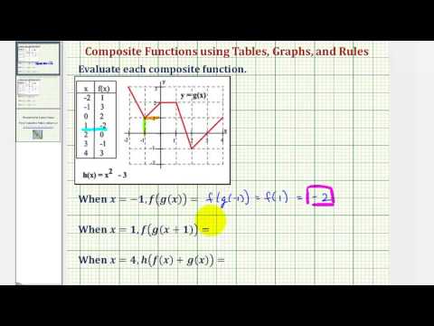 Ex 1: Determine Composite Function Values Using Table, Graph, and Function Rule | Math Help from ...