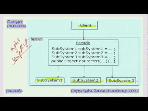 Facade Object Oriented Design Pattern – Prototype Project