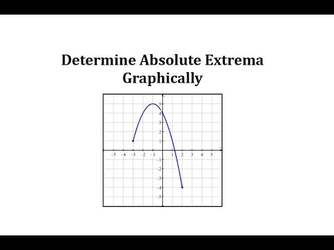 Determine Absolute Extrema Graphically | Math Help from Arithmetic through Calculus and beyond