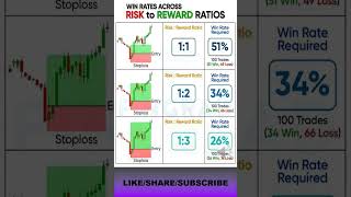 Risk Reward ratio for beginners #priceactiontrader #intradaytradingstrategies #riskmanagement