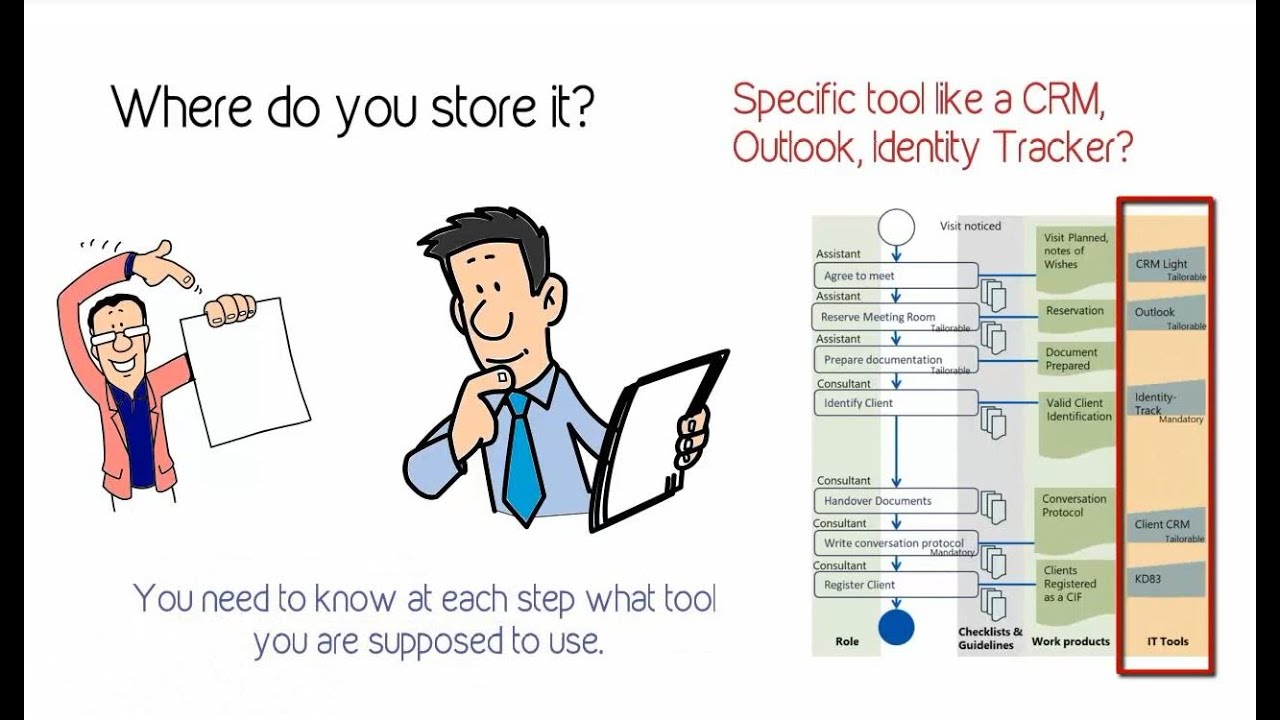 What is a process model? Explained.