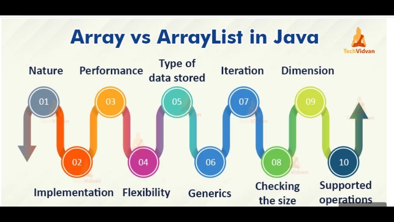 Collection Framework Java - ArrayList  Full method implementations