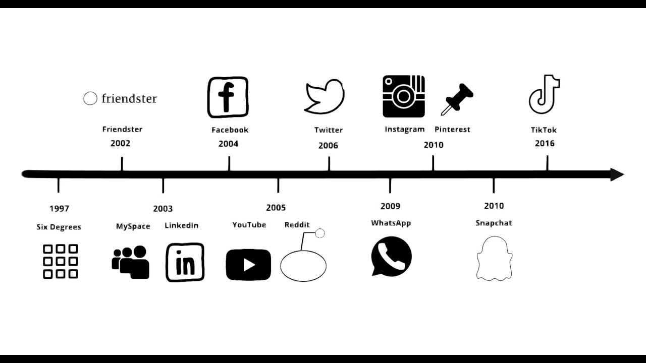Evolution of Social Media: A Timeline