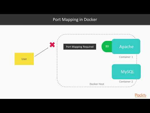 Learn Docker Tips Tricks Techniques Proper Network Protocol for Robust Communication | packtpub ...