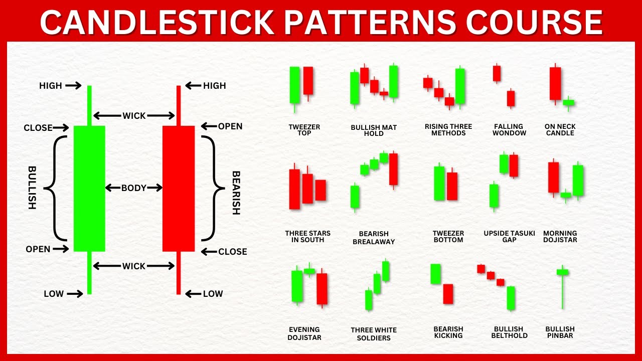 Candlestick Patterns Dictionary | Complete Course