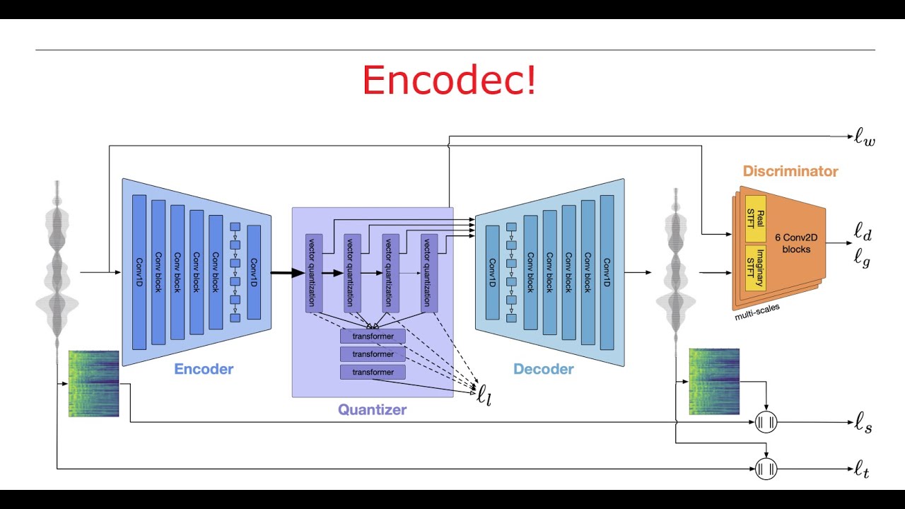 Encodec: High Fidelity Neural Audio Compression Explained