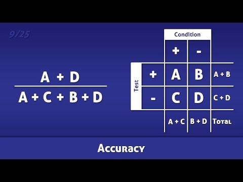 Accuracy - Definition and Calculation