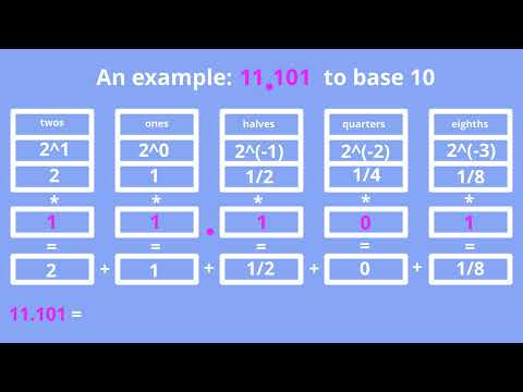 Binary fraction. Fractions in base 2. Computer science explained.