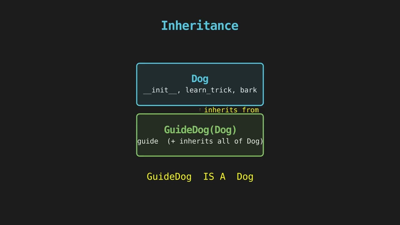 OOP: Objects, Classes and Inheritance | CS 61A | Ludwig Explains