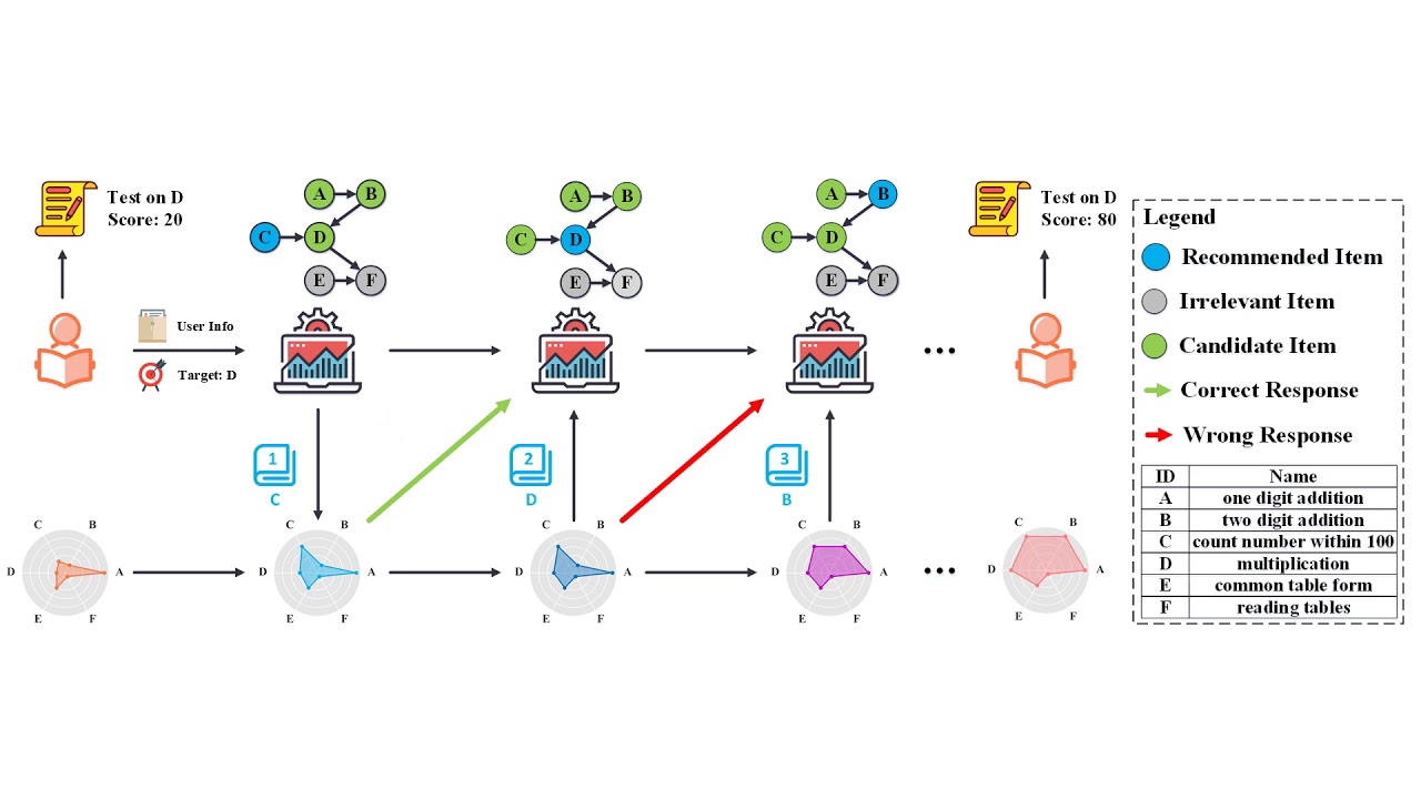 Exploiting Cognitive Structure for Adaptive Learning