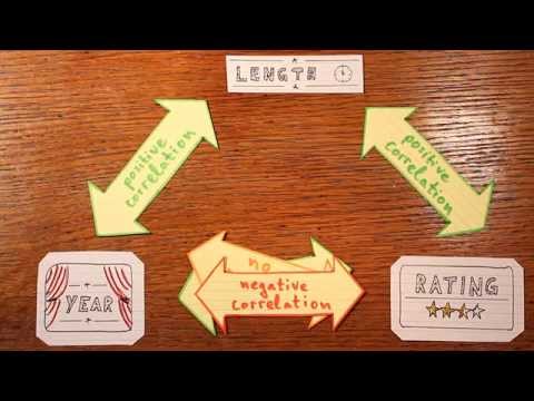 The Correlation Coefficient - Common Misconception