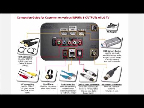 LG TV: Input & Output Connectivity Explanation Guide