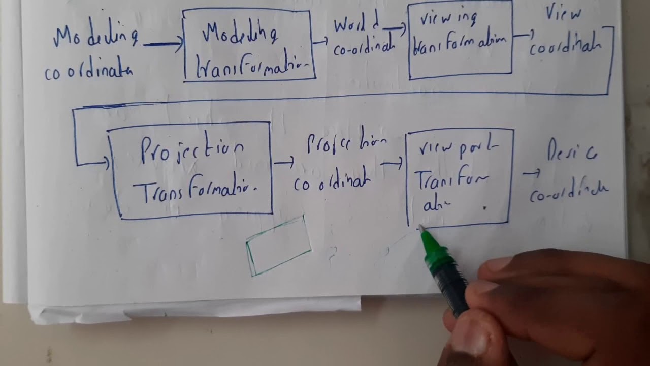 2 15 frames and 3d pipeline