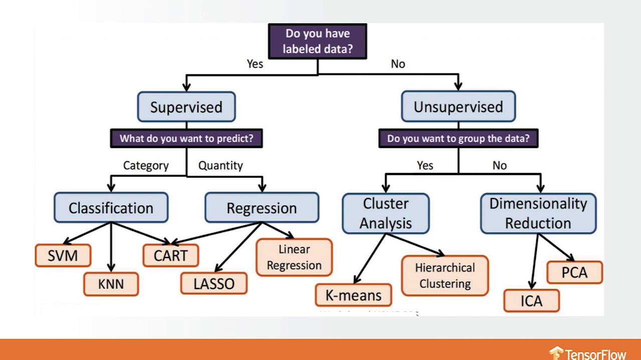 Introduction to TensorFlow 2 0 - Paige Bailey Google