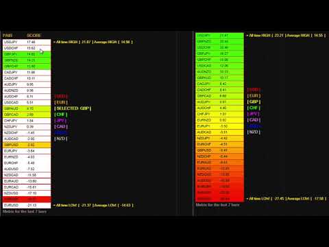 An introduction to the currency matrix indicator for Tradestation Securities