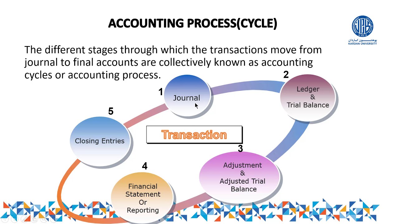 lecture 1: Accounting Information system