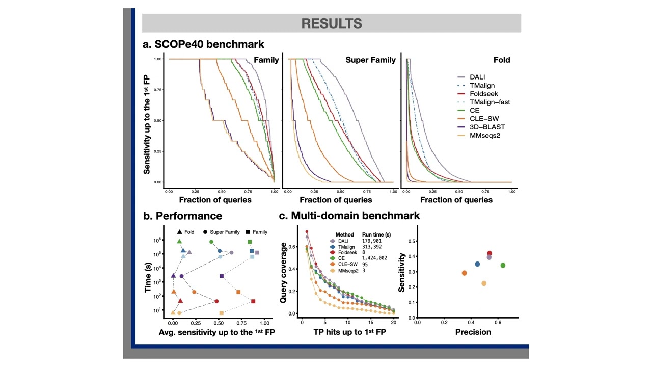Foldseek: fast and accurate protein structure search - Stephanie Kim - 3DSIG - Poster - ISMB 2022